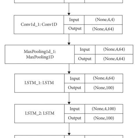 Pdf Multivariate Cnn Lstm Model For Multiple Parallel Financial Time