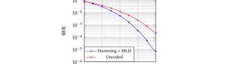5 Maximum Likelihood Decoding On The Hamming Code Download