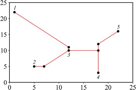 Steiner Tree Full Size Doi 107717peerj Cs473fig 3 Download