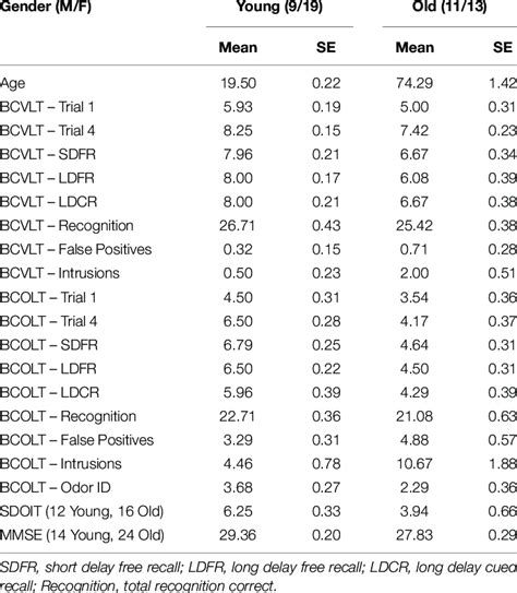 Means And Standard Errors For Young And Old Download Scientific Diagram