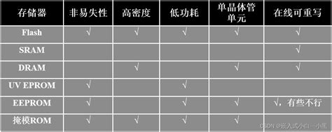 【小黑嵌入式系统第三课】嵌入式系统硬件平台（一）——概述、总线、存储设备（ramandromandflash嵌入式 Rom Flash Csdn博客