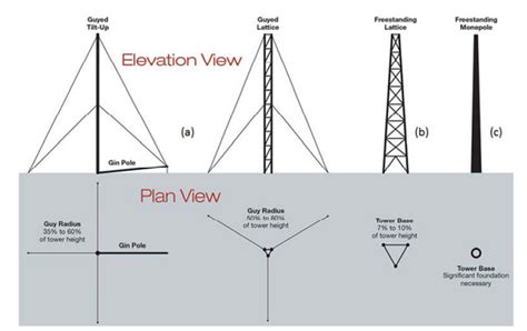 Telecommunication Cell Towercell Towers And Antennas