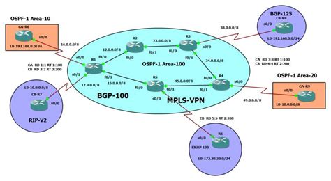 Abhishek Kumar Jha On Linkedin Gns3 Mpls Bgp Vrf Redistribution