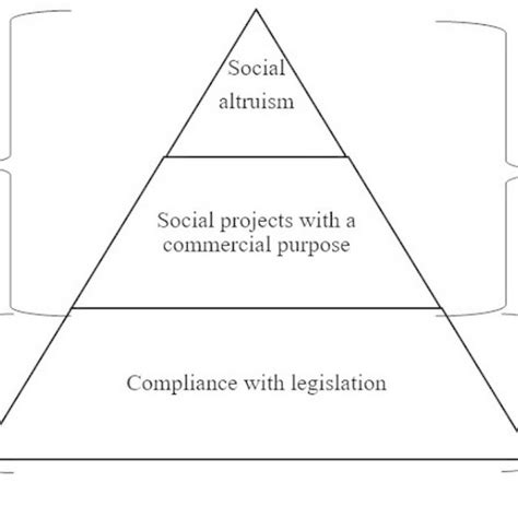 Csr Paradigm Levels Of Implementation And Attitude Of Society Source Download Scientific