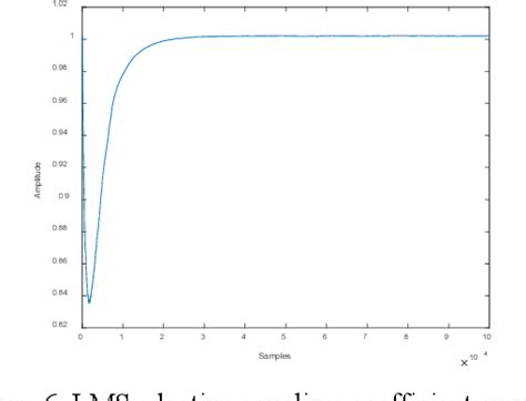Figure 2 From Design And Verification Of High Order Qam Transceiver Systems For Mmwave Sdrs