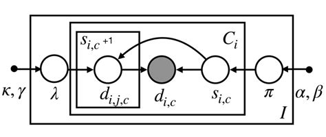 Hierarchical Graphical Model For Proposed Generative Process
