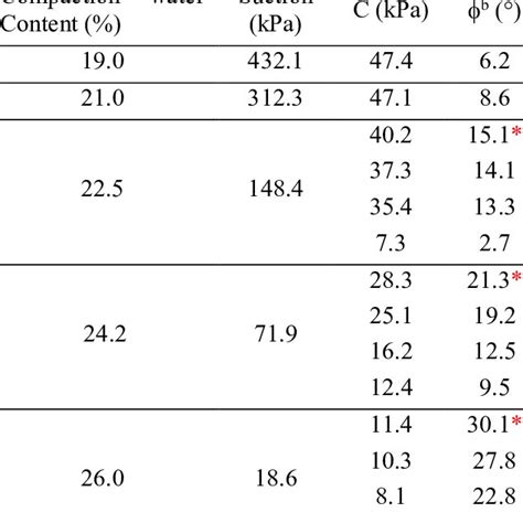 Effective Cohesion And Friction Angle For Saturated Compacted Specimens Download Scientific