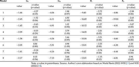 Results Of Westerlund Panel Cointegration Test With Constant And Trend Download Scientific