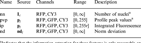 Summary Of Extracted Features Used For The Analysis Download Table