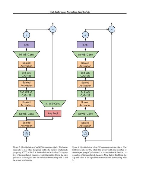 High Performance Large Scale Image Recognition Without Normalization