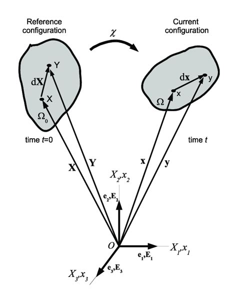 3 Deformation Of A Continuum Body Download Scientific Diagram