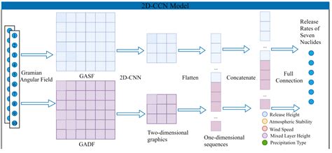 Inversion Method For Multiple Nuclide Source Terms In Nuclear Accidents