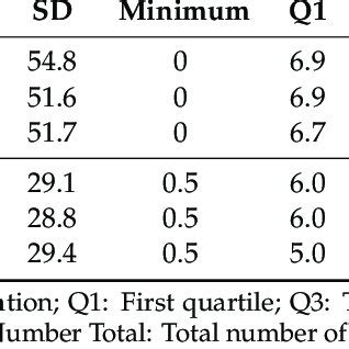 Summary Statistics For Quantitative Variables By Sex In The Complete Download Scientific