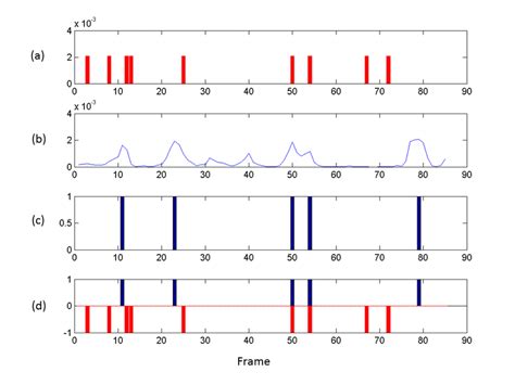 Segmentation For Object Track Show In Figure 8b A Is The