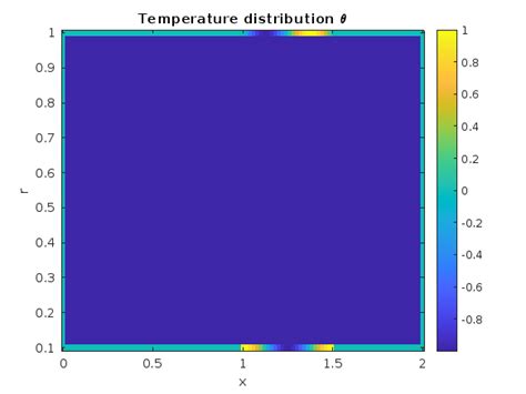Second Order Pde Solving Cfd Problem Matlab Answers Matlab Central
