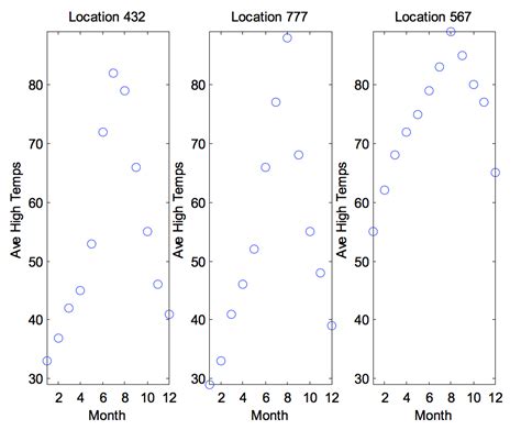 solved in matlab a file called avehighs dat stores for