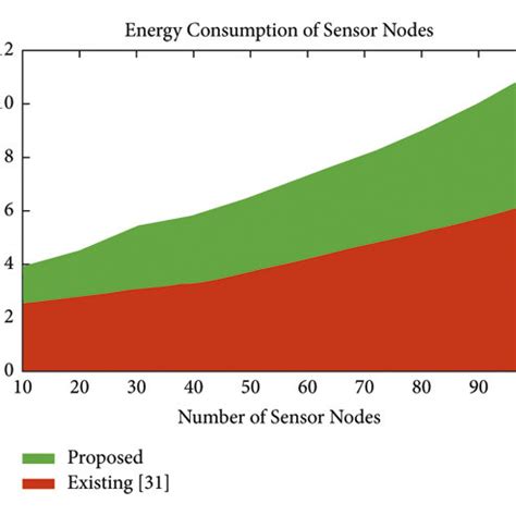Energy Consumption Of Sensor Nodes Download Scientific Diagram