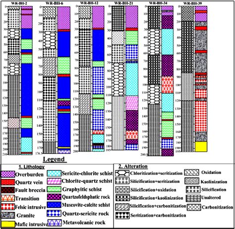 Drill Core Logs With Subsurface Lithology And Alteration Patterns Download Scientific Diagram