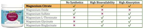 Magnesium Bioavailability Chart A Visual Reference Of Charts Chart Master