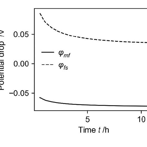 Polarization Curve Of Iron In 0 1 M Borate Buffer Ph 8 4 Containing Download Scientific