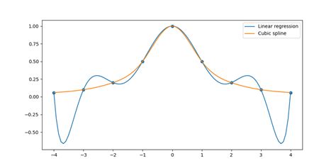 Cubic Spline Interpolation Vs Linear Interpolation At Jenenge Blog