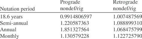 Ratio Non Deformable Nutation Amplitude Over The Rigid Nutation Amplitude Download Table