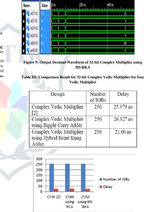 Table 1 From Implementation Of Vedic Multiplier Using Brent Kung Adder