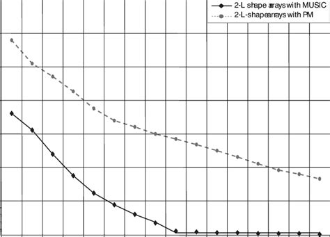 Standard Deviation Of The Elevation Angle Estimation Versus Snr For A Download Scientific