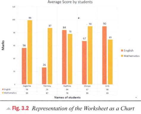 Cbse Notes For Class 7 Computer In Action Charts In Microsoft Excel