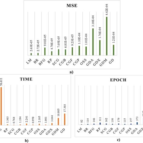 comparing the efficacy of neural networks trained with various training download scientific