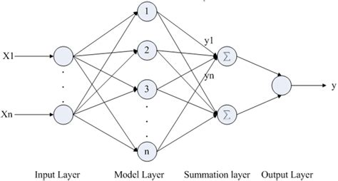 Structure Of Generalised Rbfnn Download Scientific Diagram