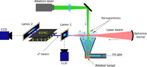 The Setup Used In The Nanoparticle Assisted Laser Wakefield