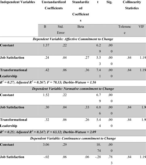 Results Of Regression Analyses Download Scientific Diagram