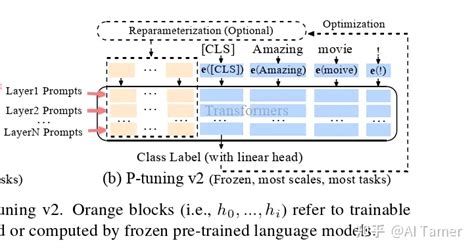 finetune 的几种方法和对应框架 Iawen s Blog 风无形水无势互联网没有昼夜趁这些许的闲暇时光随手采摘或记录着这知识海洋的点点滴滴