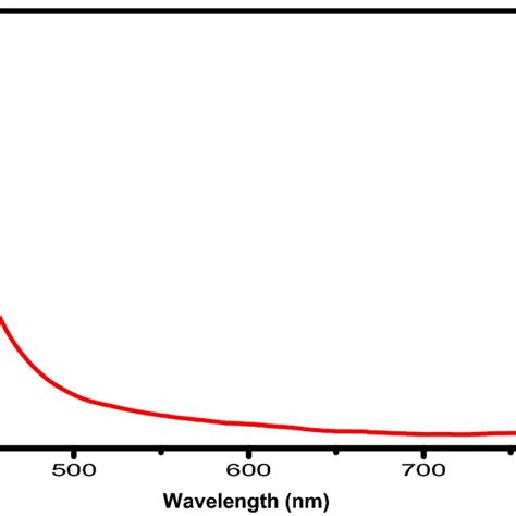 Xrd Pattern Of Titanium Oxide Nanoparticles Tio2 Nps Download