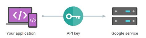 MSDEVBUILD Generate Google API Key For Xamarin Android Application
