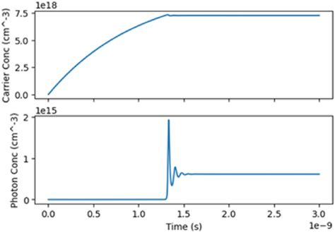 Simulation Of Large Signal Step Function If The Step Function Is Download Scientific Diagram