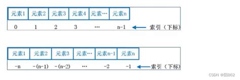 Python中的序列（列表、元组、字符串）的切片操作列表字符串元祖切片 Csdn博客