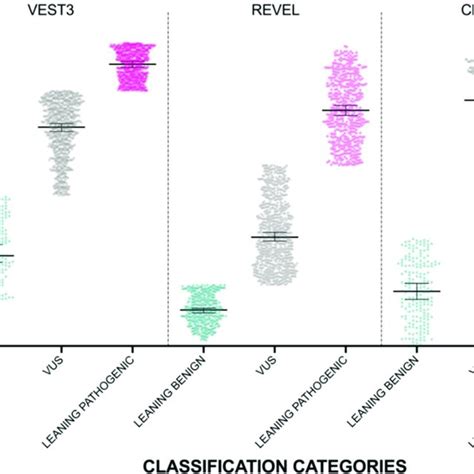 Pdf In Silico Analysis Of Nf1 Missense Variants In Clinvar