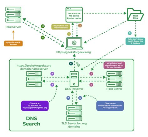 Networking Fundamentals — Dns Dns — The Phonebook Of The Internet By Aravind Krishnan Apr