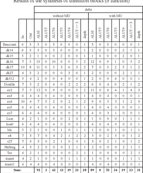 Table 2 From Technology Mapping Oriented To Adaptive Logic Modules