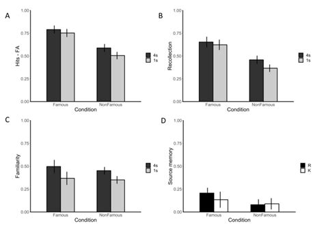 Results From Experiment 1 Depicting A Unique Effect Of Prior Knowledge Download High