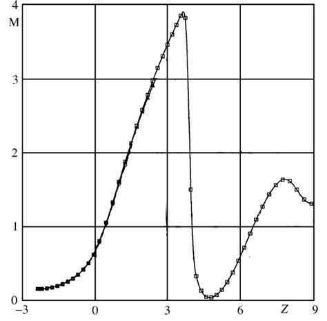 16 Mach Number Versus Distance Plot For A Highly Underexpanded Nozzle