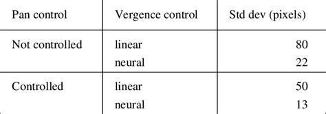 standard deviation of the visual error during tracking experiments with