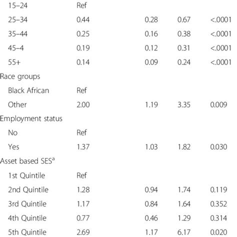 Bivariate Analysis Of Socio Demographic Factors Associated With
