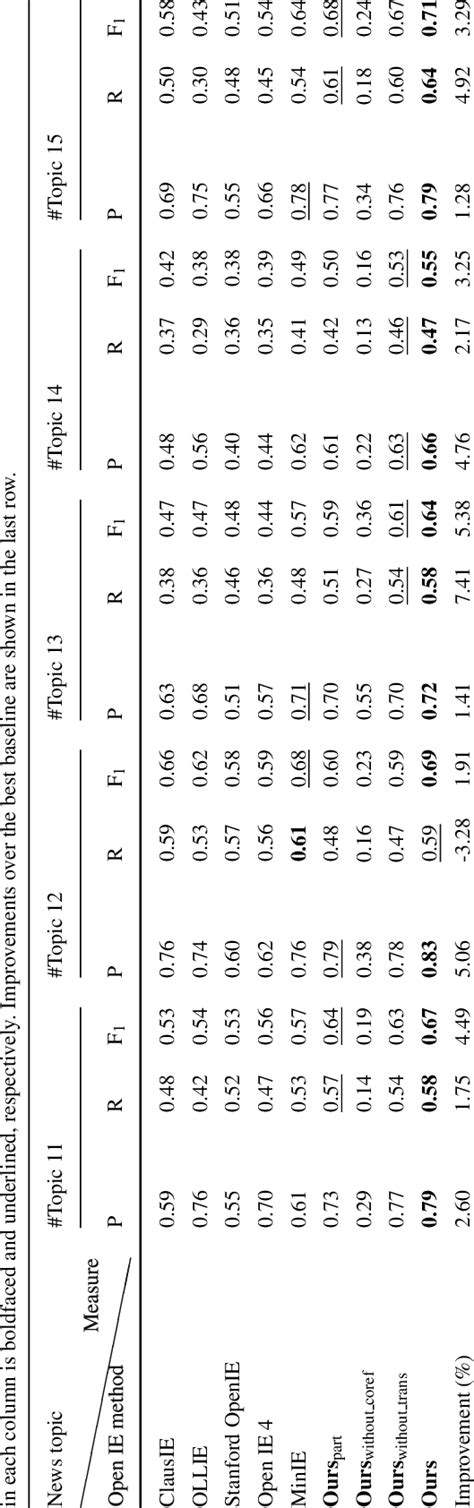Average Precision Recall And F Score Of Different Methods