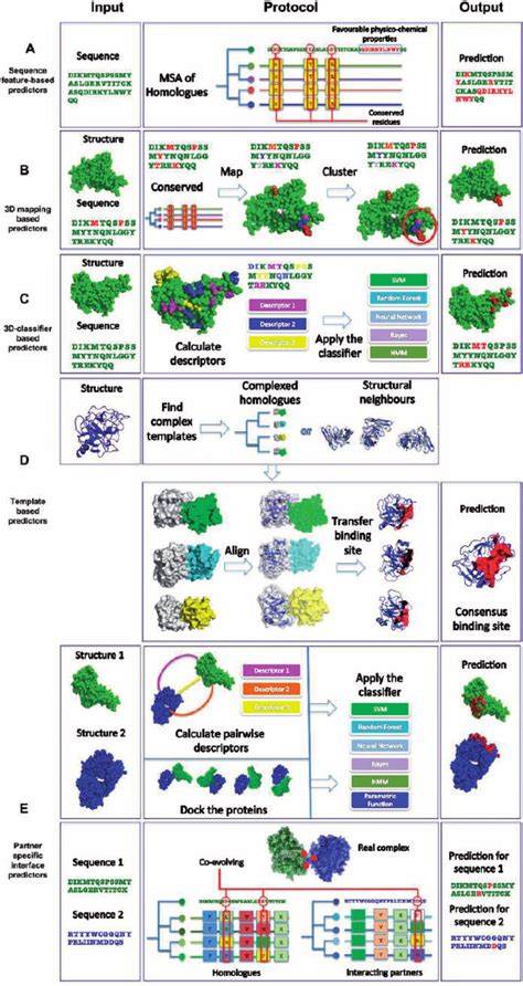 Classification Of Existing Protein Interface Prediction Methods In The
