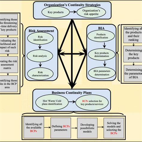 the interrelationships between the elements of bcms and the main steps download scientific