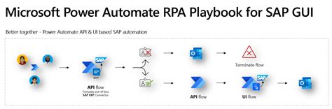 rpa playbook for sap gui automation with power automate api flows ui