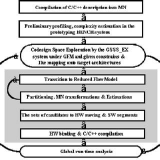 Specification Graph A And Respective Mixed Flow Model B Download Scientific Diagram